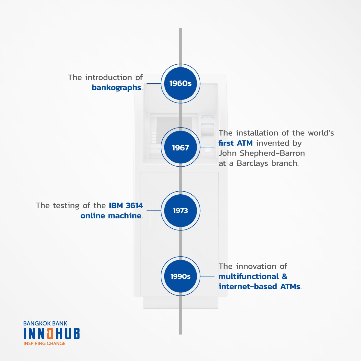 The Evolution of ATM Innovation